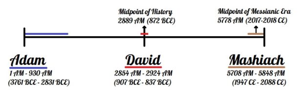 The Year 5778: Apex of the Messianic Era | Mayim Achronim