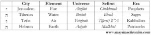 Kabbalah of Judaism’s Four Holy Cities | Mayim Achronim
