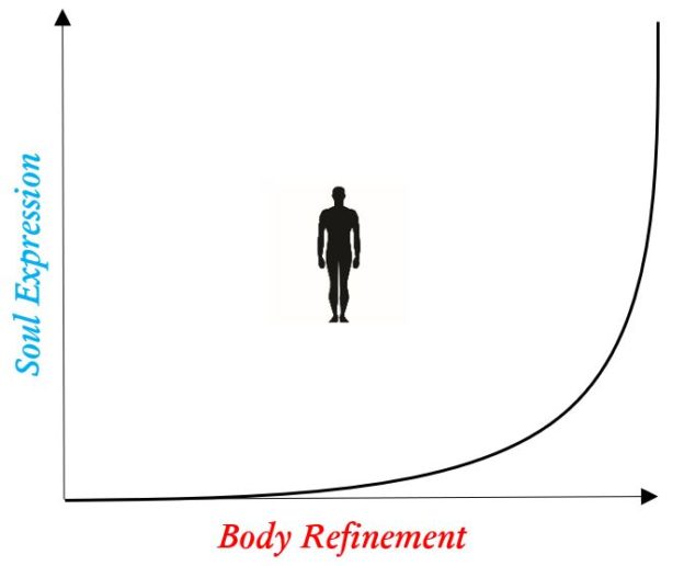 Understanding the Soul-Body Relationship (With Helpful Graphs) | Mayim ...