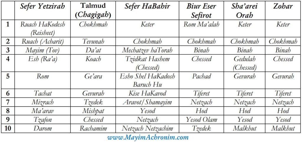 Ten Sefirot: A Brief History | Mayim Achronim