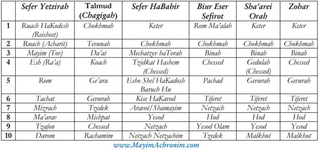 Ten Sefirot: A Brief History | Mayim Achronim