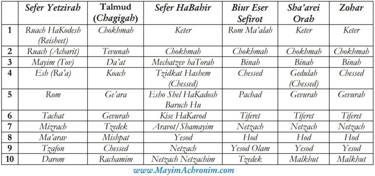 Ten Sefirot: A Brief History | Mayim Achronim