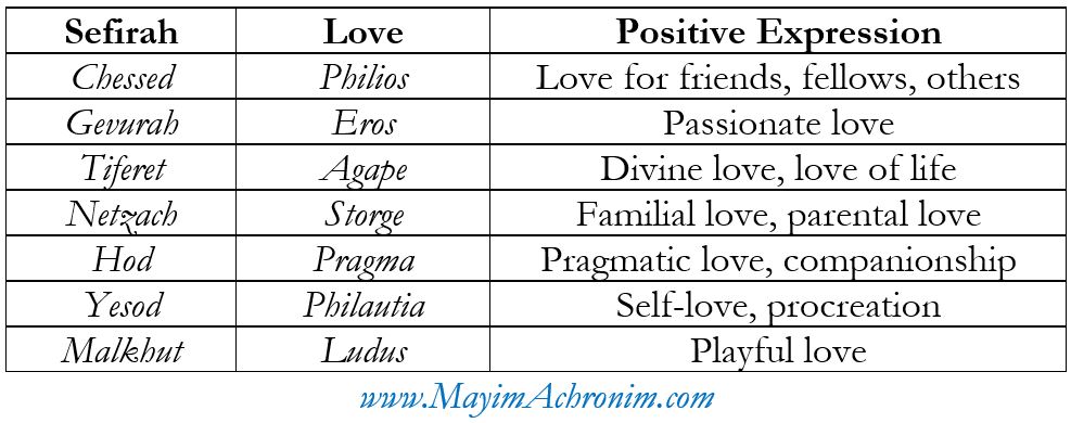 7 Types of Love | Mayim Achronim