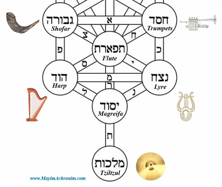 Music on Shabbat and in the Temple | Mayim Achronim